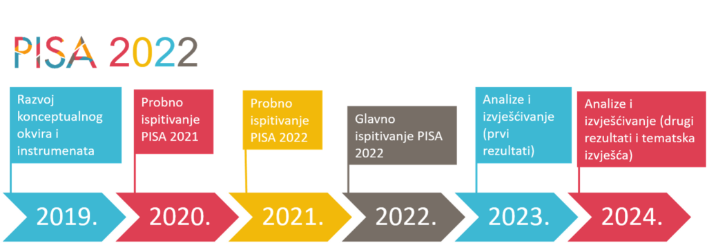 PISA 2022 - PISA NCVVO